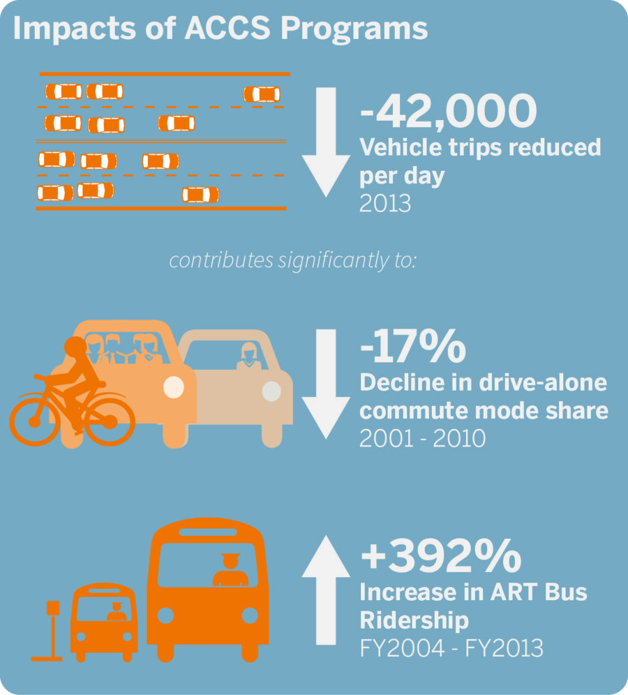 Transportation Demand Management Strategic Plan • Foursquare ITP