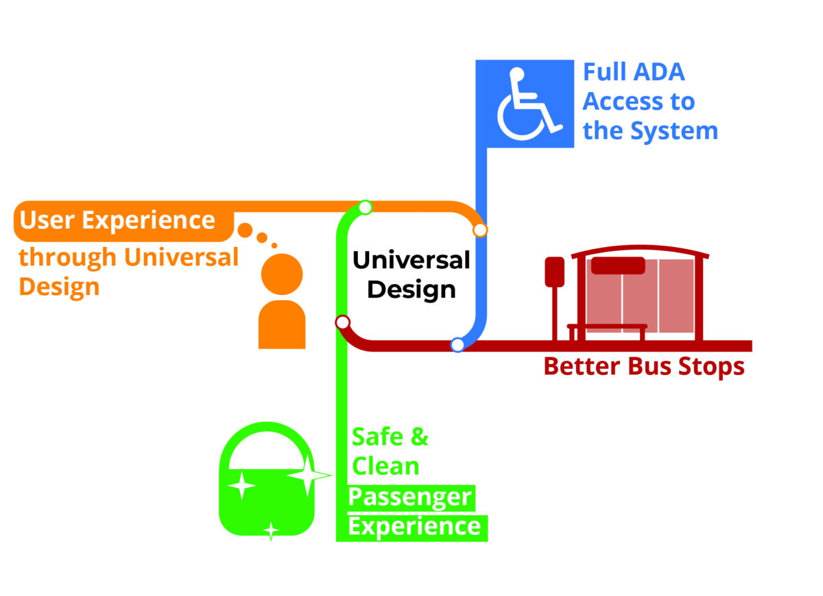Philadelphia Transit Plan • Foursquare ITP