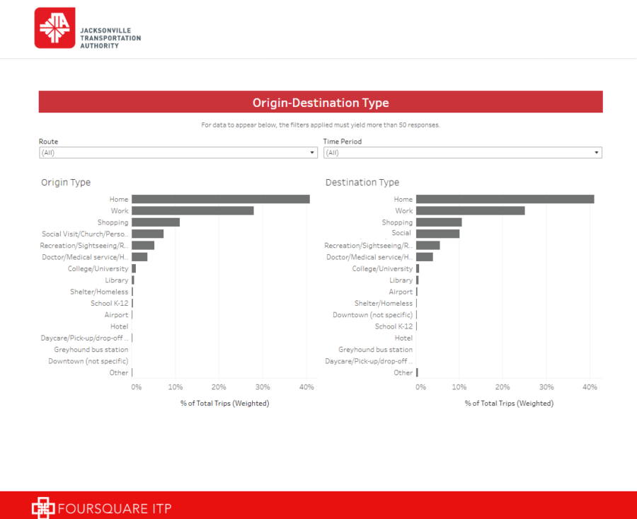 JTA Origin-Destination Study • Foursquare ITP
