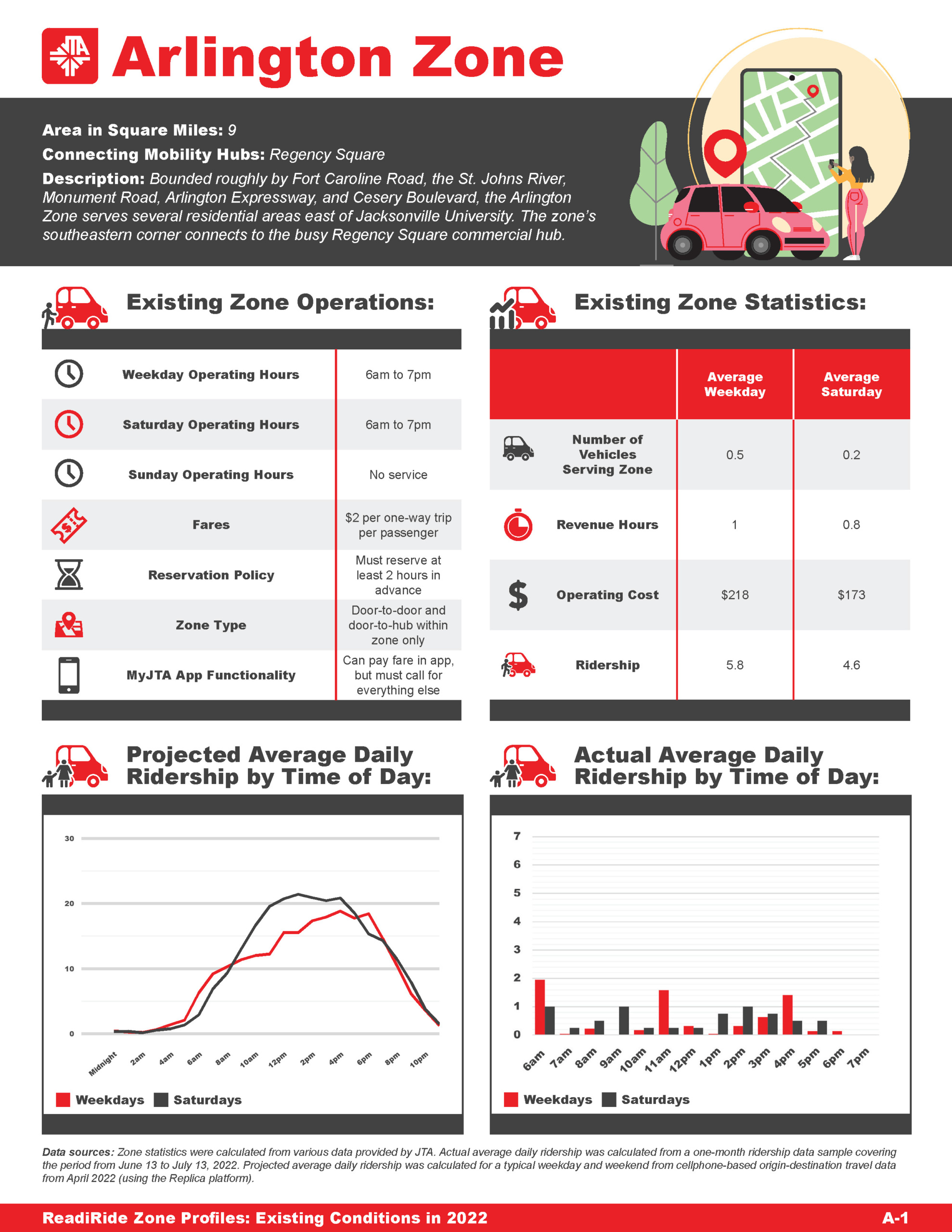 JTA Microtransit Implementation Support • Foursquare ITP
