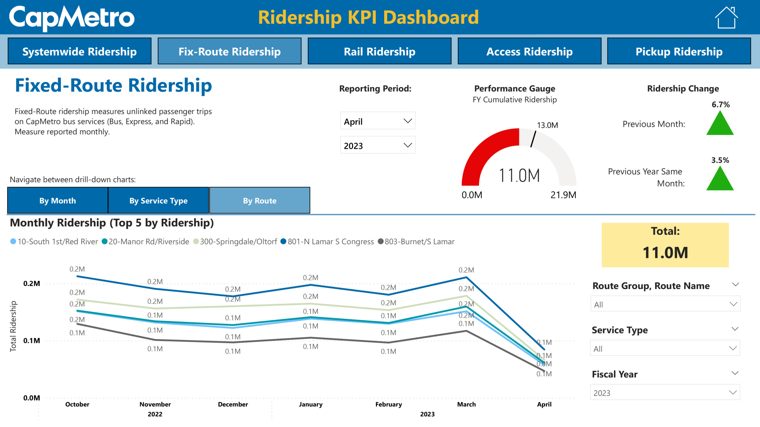 CapMetro Strategic Plan KPI Dashboard • Foursquare ITP
